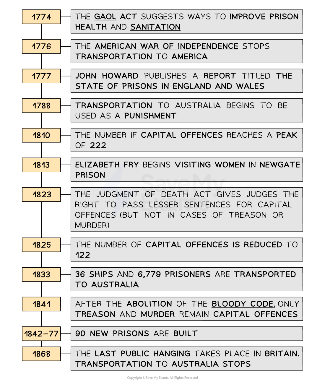 19th Century England Timeline The Tumultuous 17th Century: A Timeline