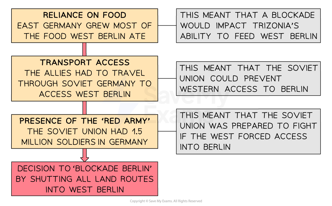 Berlin Blockade Historian Quotes Fareed Zakaria Quote: “The Berlin