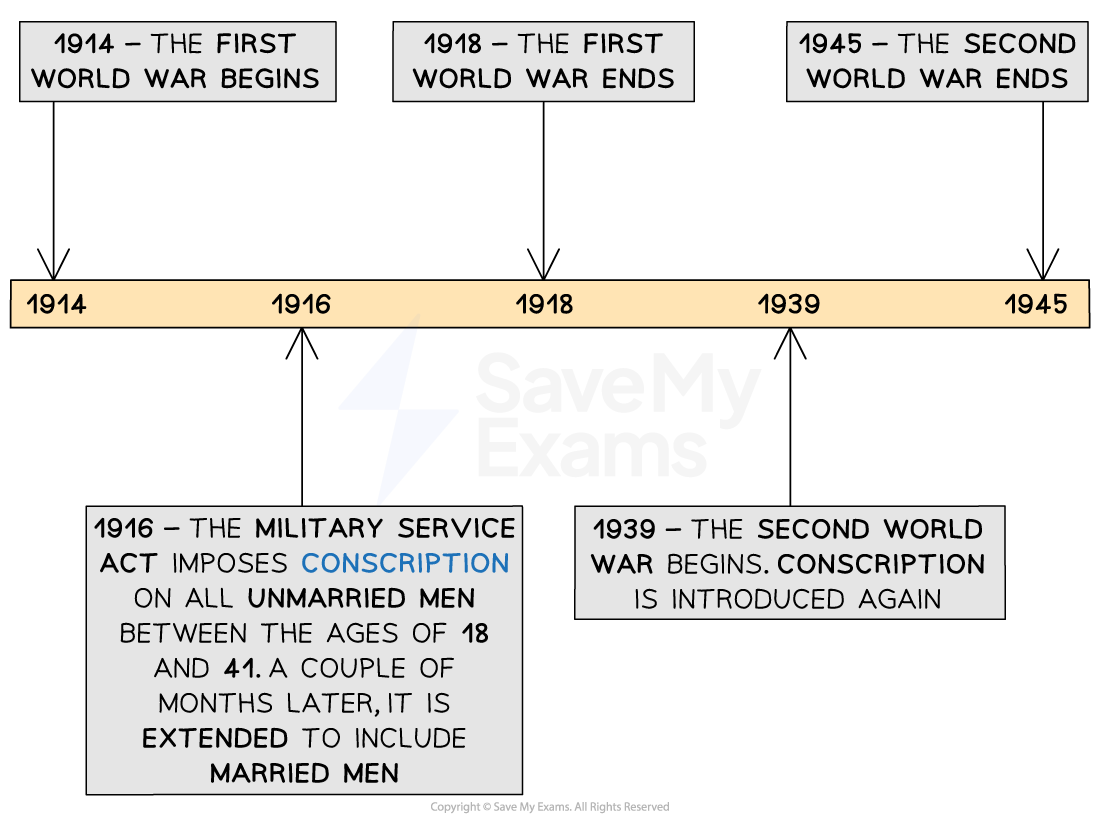 World War 2 Timeline 1939 To 1945 World War 2 Remembrance Day.