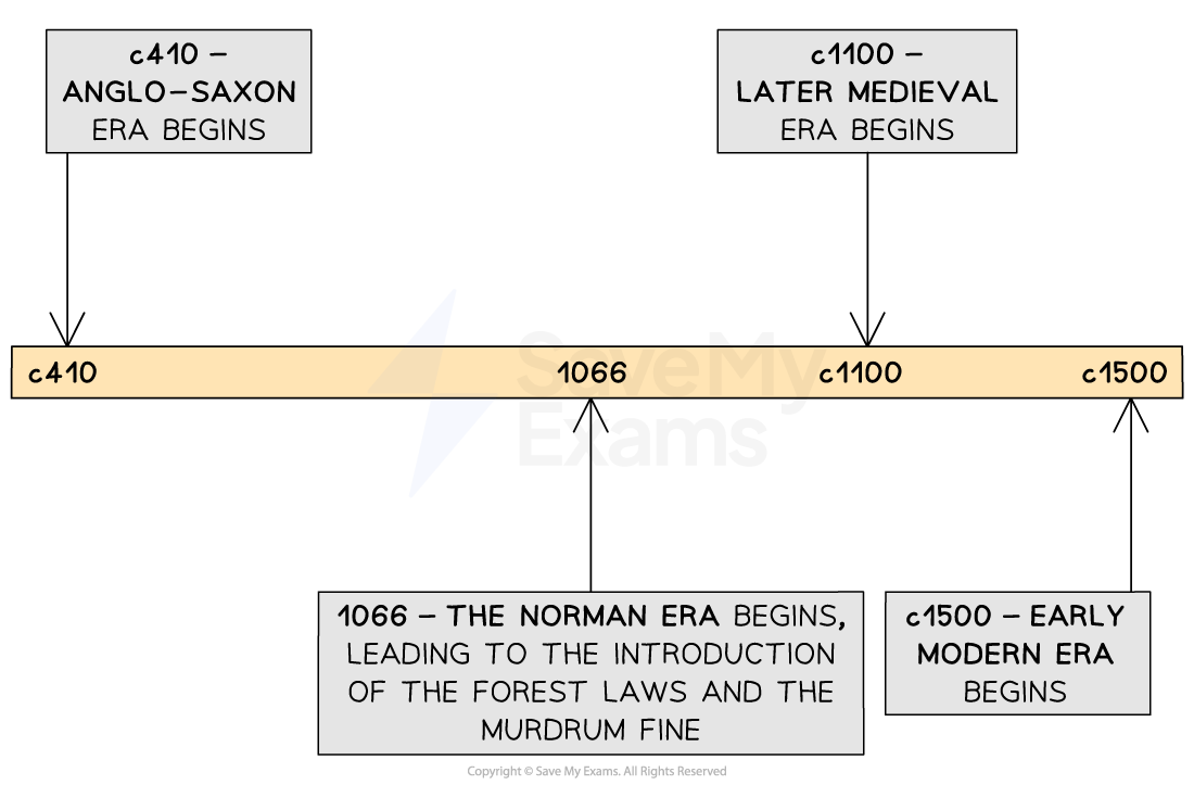 Timeline Of Eras And Periods Learn More About The History Of The
