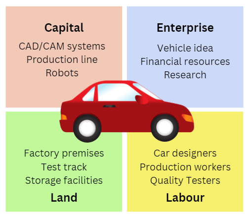 4 Factors Of Production