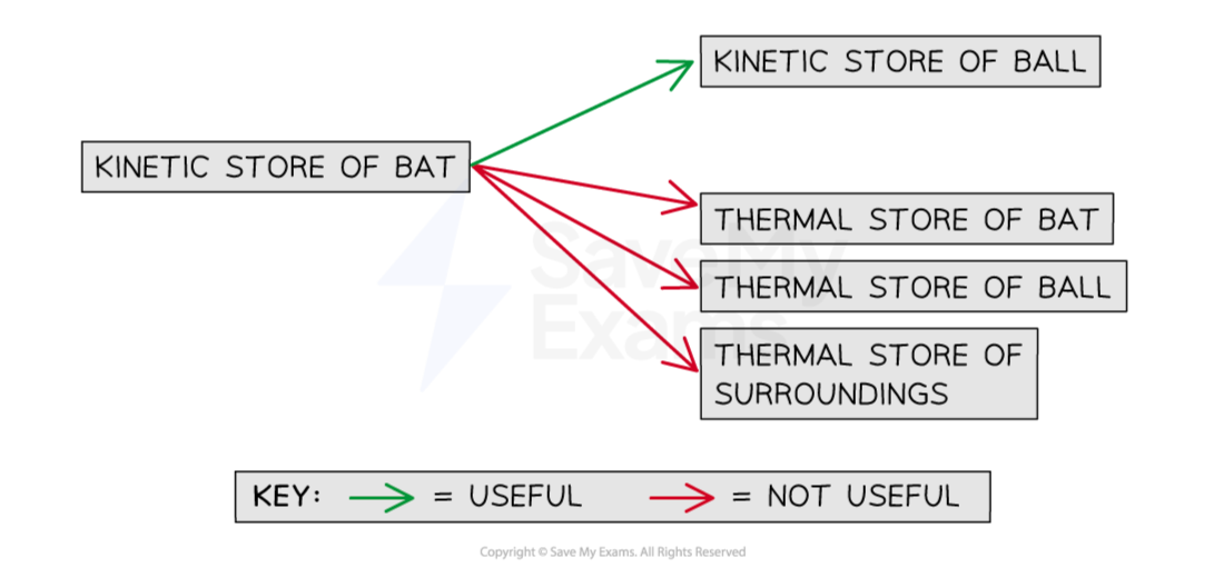 Law Of Conservation Of Energy Gcse Physics
