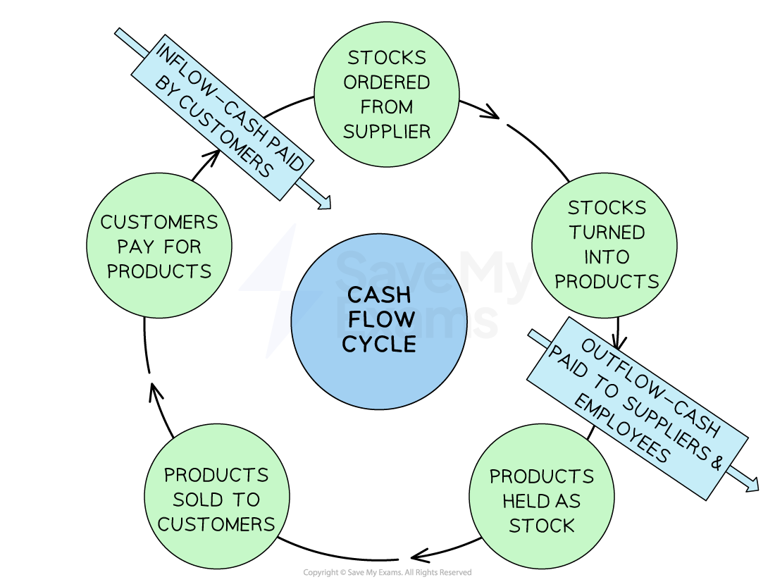 Cash Flow Cycle Diagram
