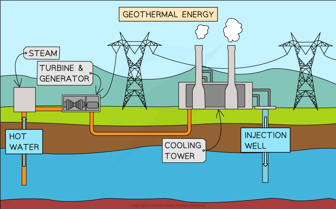 Geothermal Power Plant Diagram Geothermal Power – Clean Energy