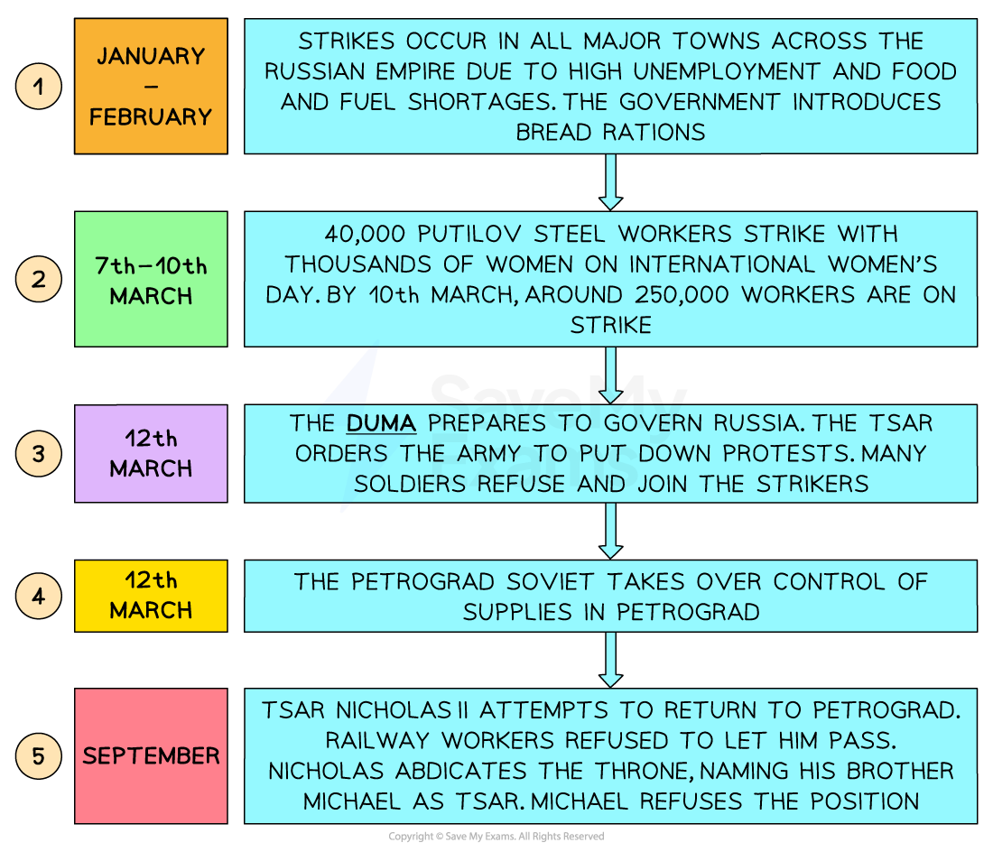 Russian Revolution 1917 Timeline Teaching The Russian Revolution With