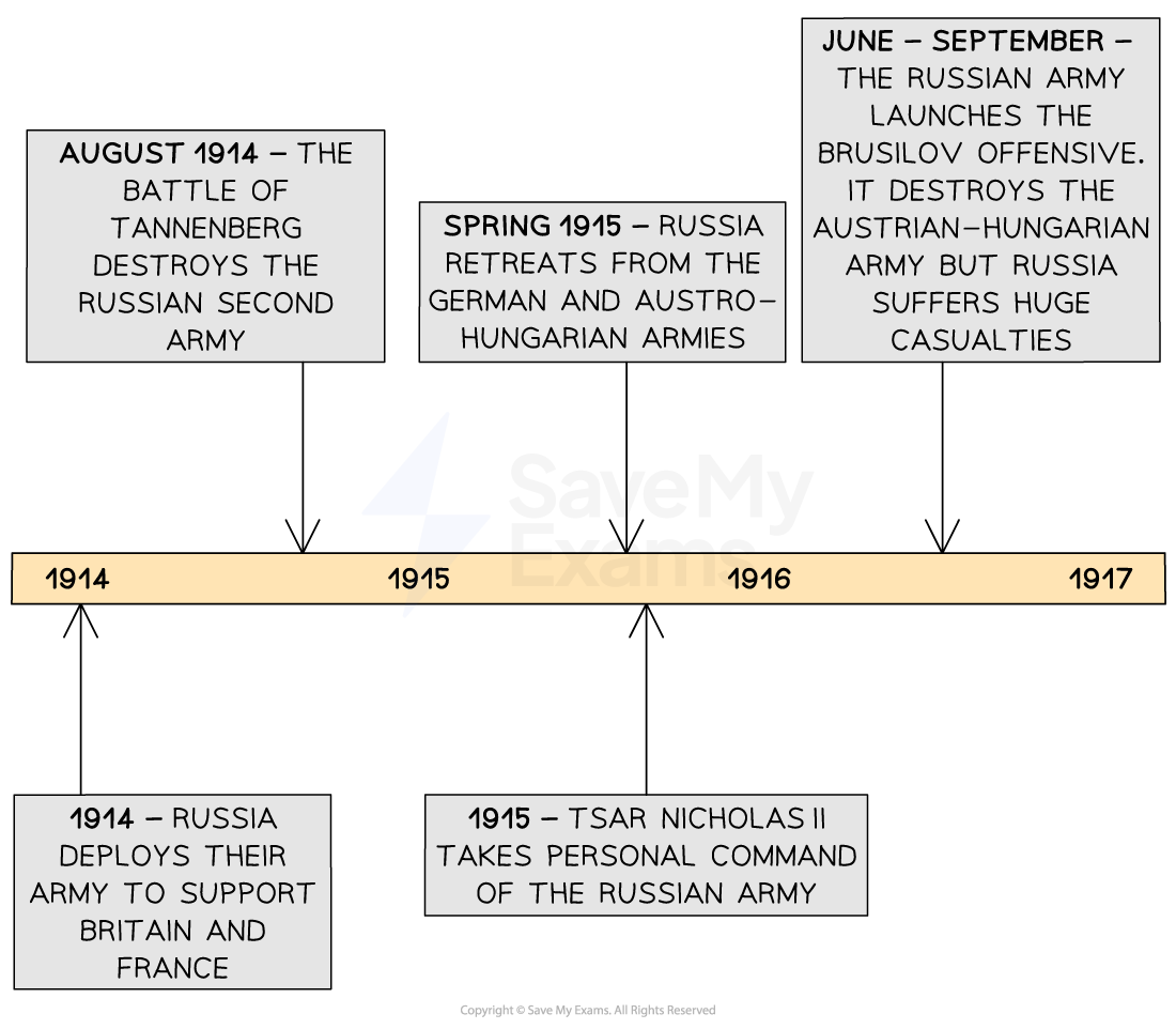 Russian Revolution Timeline