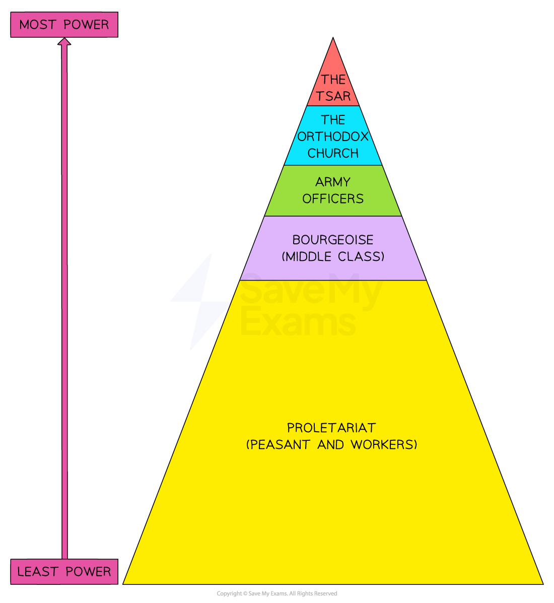 Russian Political Hierarchy Overview Of The Russian Parliamentary