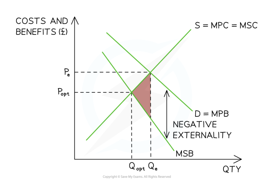 Externalities Diagram Externalities