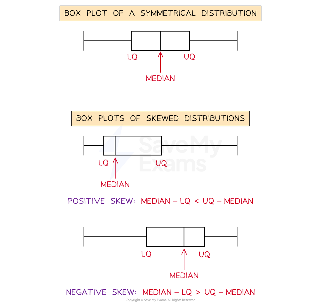 Positively Skewed Box Plot Box Plot And Skew YouTube