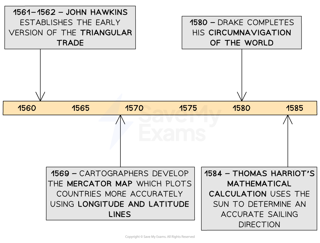Copernicus Timeline