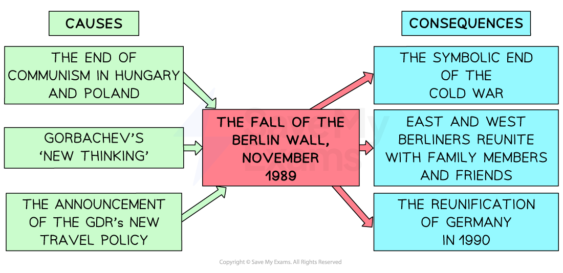 Horizontal Timeline Of The Berlin Wall