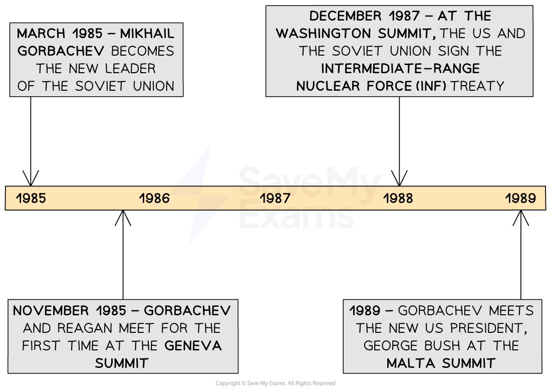End Of Cold War Timeline