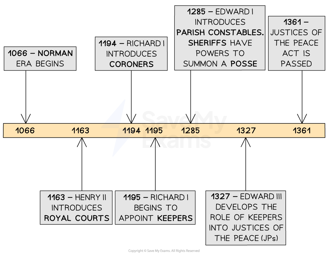 19th Century England Timeline The Tumultuous 17th Century: A Timeline