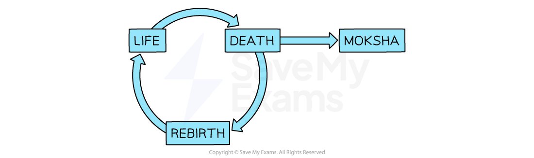 Hindu Reincarnation Diagram