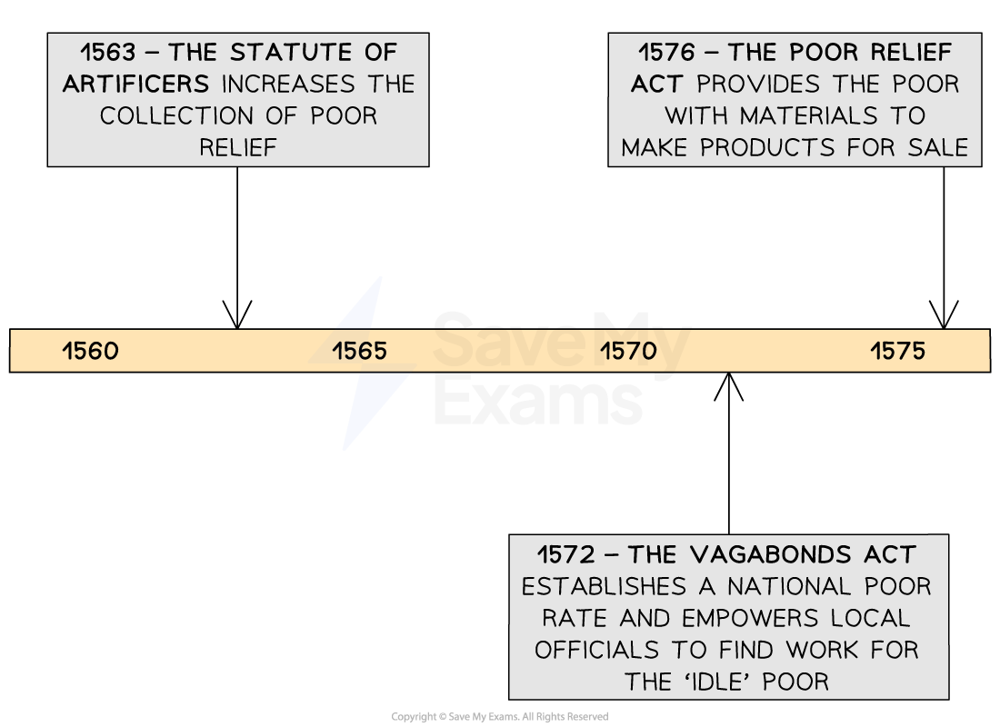 Elizabethan Poor Laws