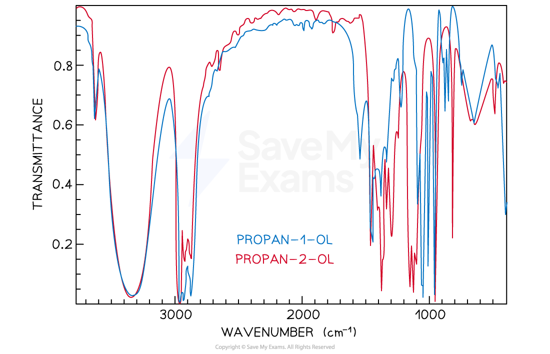 2 Propanol Ir 2 Propanol, LC MS, Isopropyl Alcohol, Isopropanol,