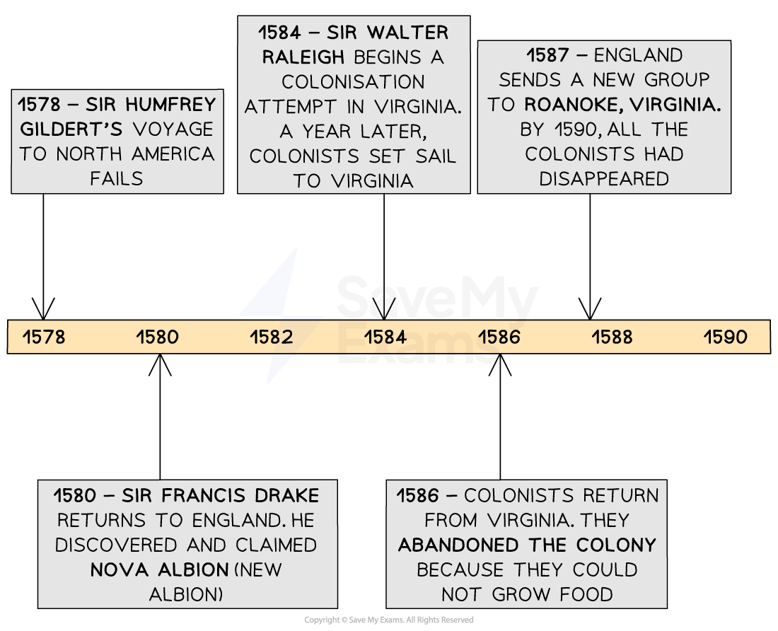 Roanoke Island Timeline