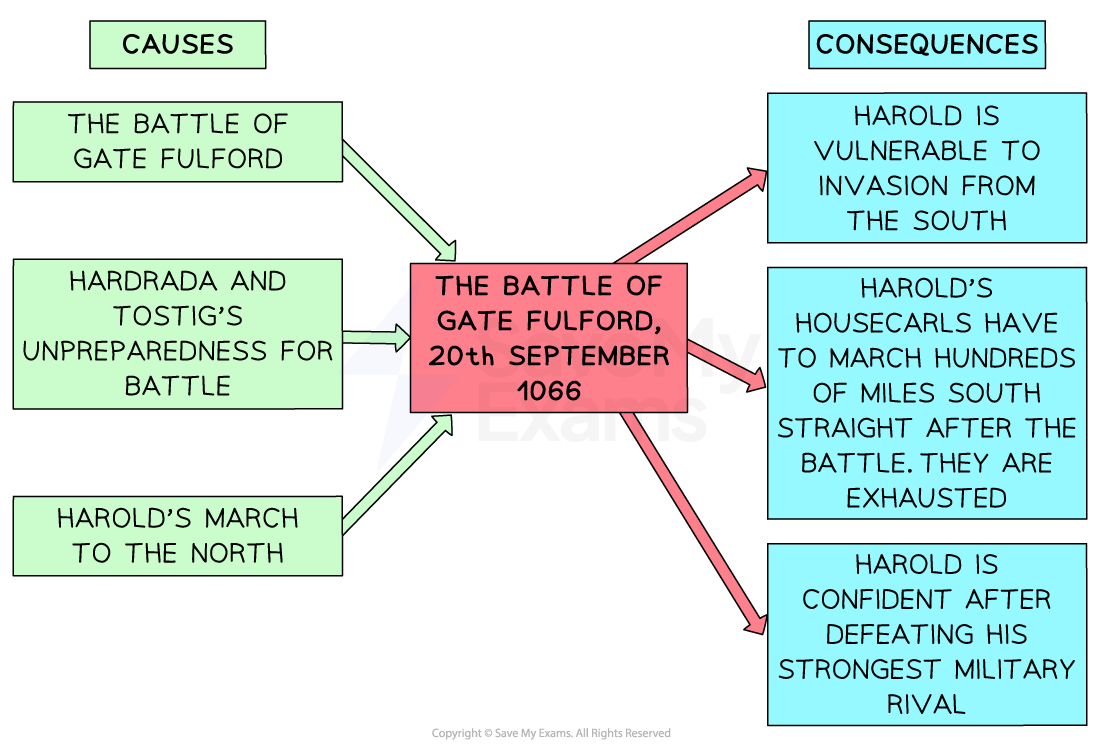 Battle Of Hastings Gcse Summary - Infoupdate.org