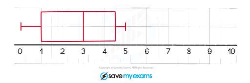 Gcse Maths Box Plots Worksheet DFM AS 3E Comparing Data