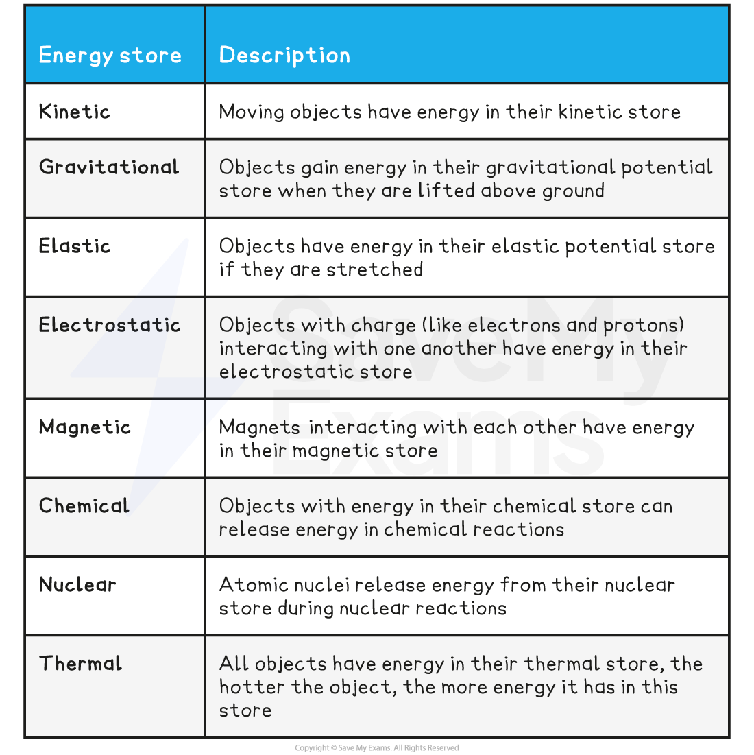 Energy Stores And Transfers New Specification 91 Stores