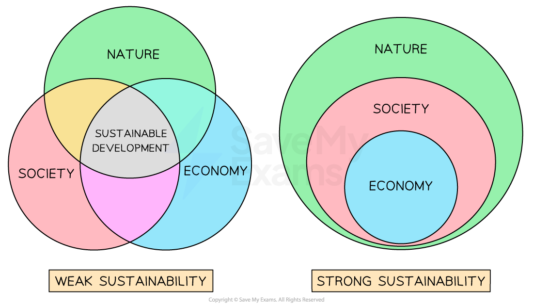 Sustainable Development Model