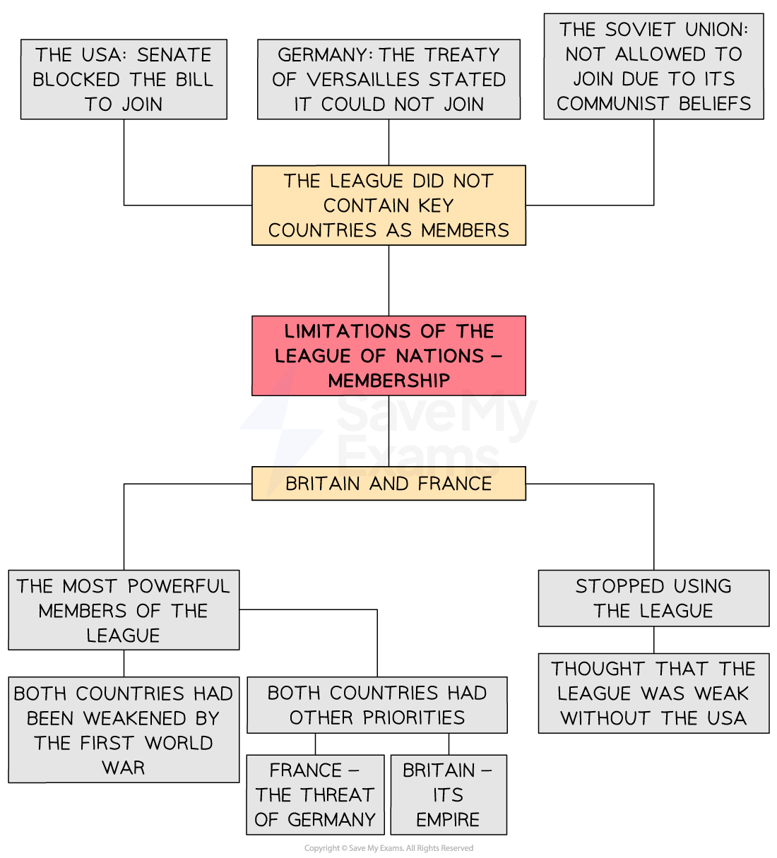 League Of Nations Structure