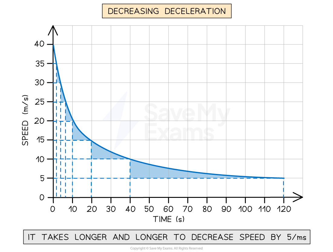 Decreasing Speed Graph