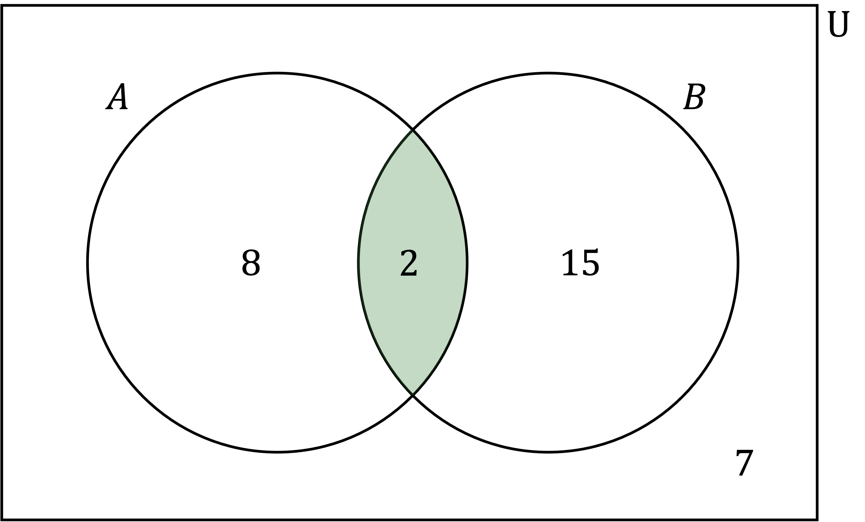 Tree Venn Diagram Comparison Of Gene Families And The Phylogenetic