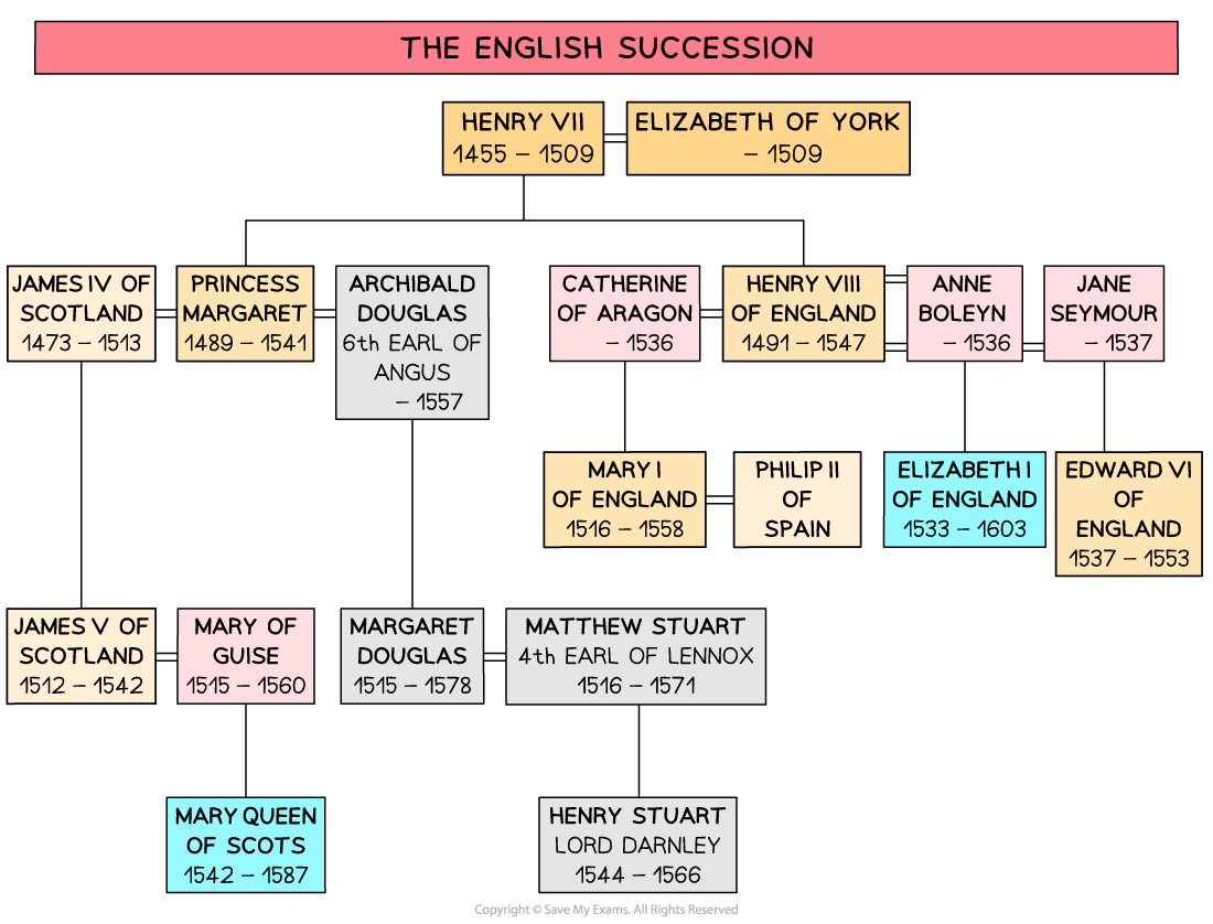 Mary Queen Of Scots Timeline