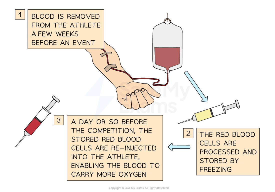 Blood Doping Chart