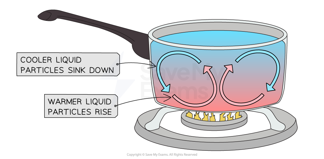 Convection Illustration Of Conduction Illustration Of Many Recent Choices