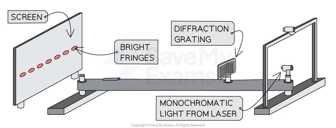 Diffraction Grating Experiment
