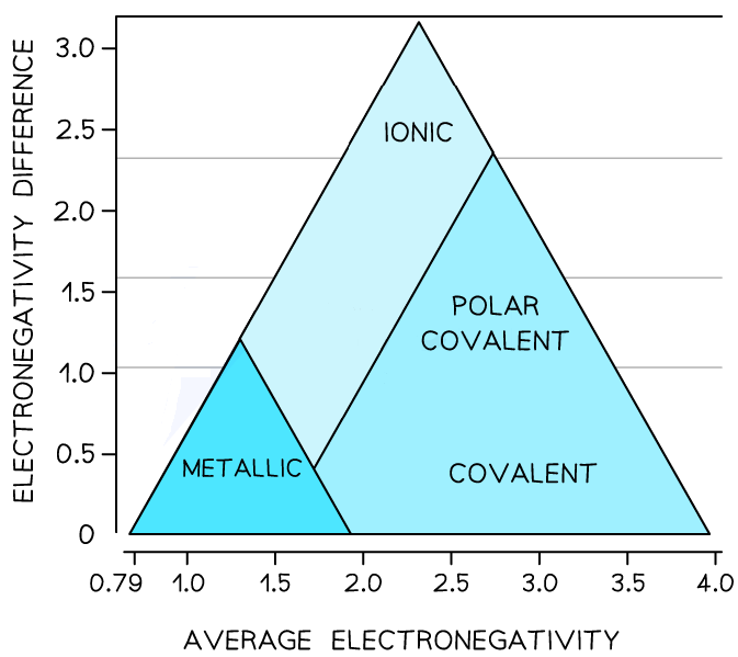 Triangle Bonding Chem Ch. 6 Chemical Bonding 6 1 Introduction To