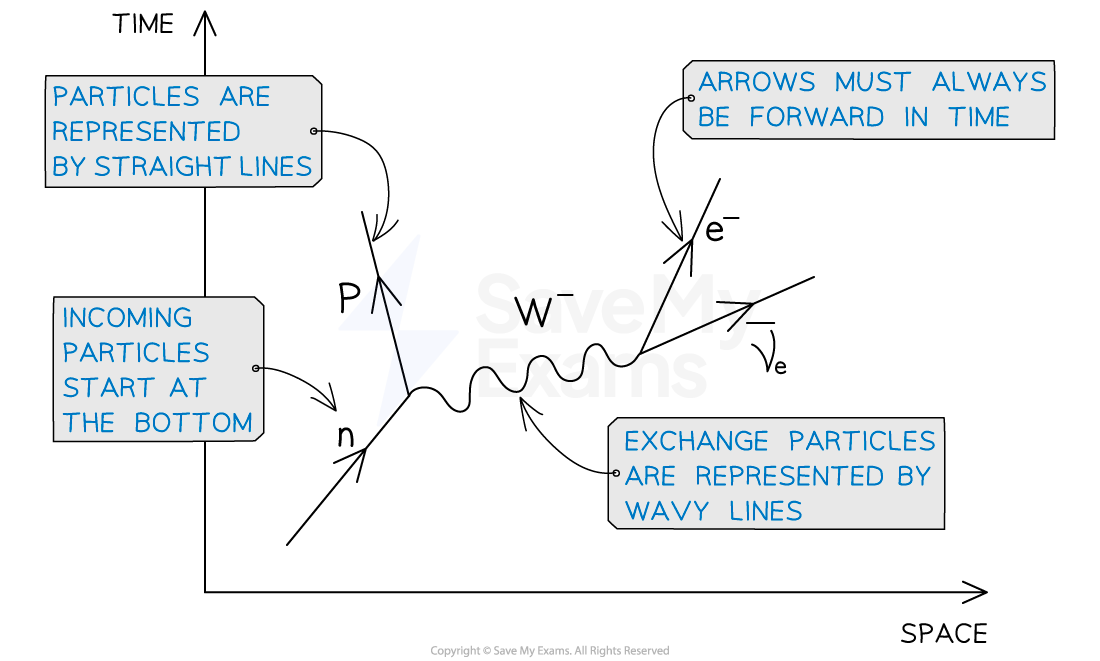 Feynman Diagrams For Top Physics Talks And Notes Rough Drafts Of