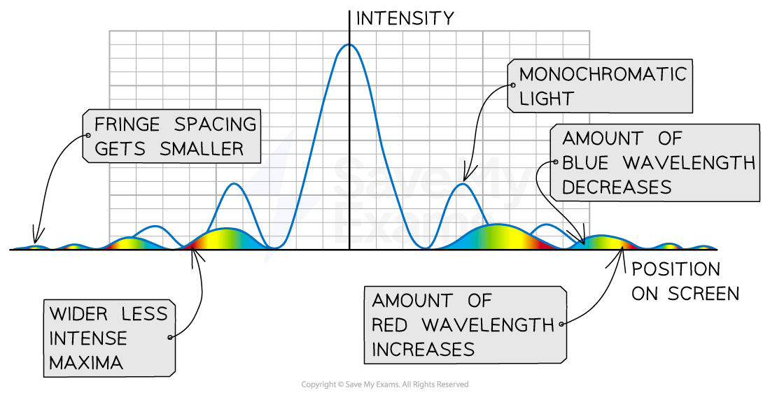 Single Slit Diffraction Experiment