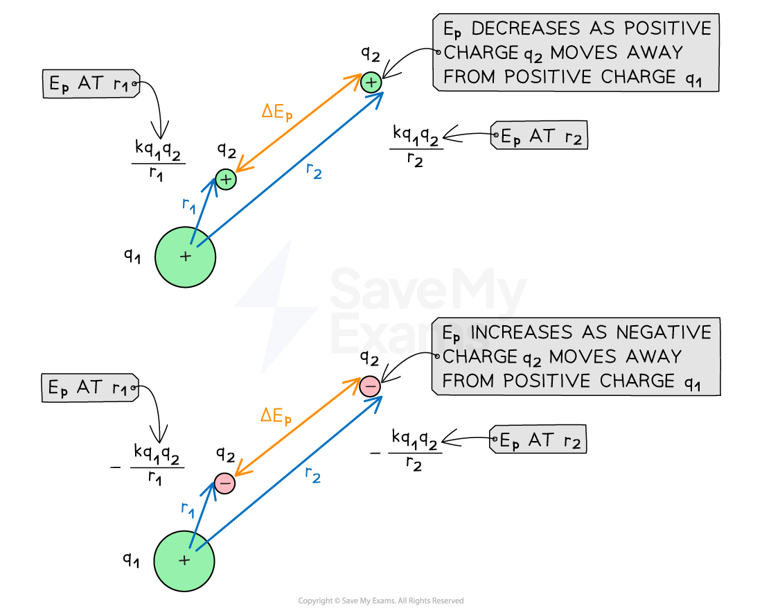 Electric Potential Energy Formula