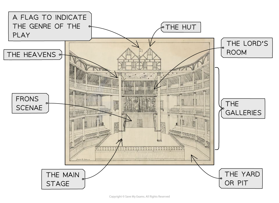 Globe Theatre Labeled 6842543 | The Globe Theater | Keith Saunders