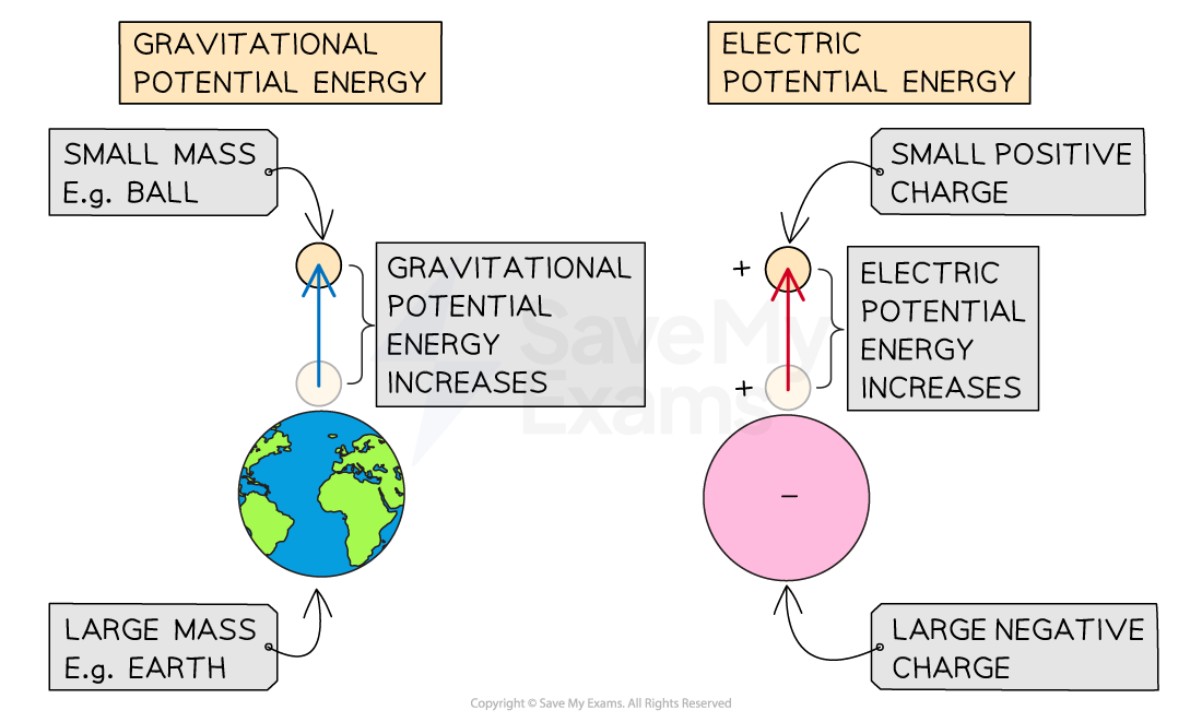 Electric Potential Energy Work And Electric Potential Energy How To