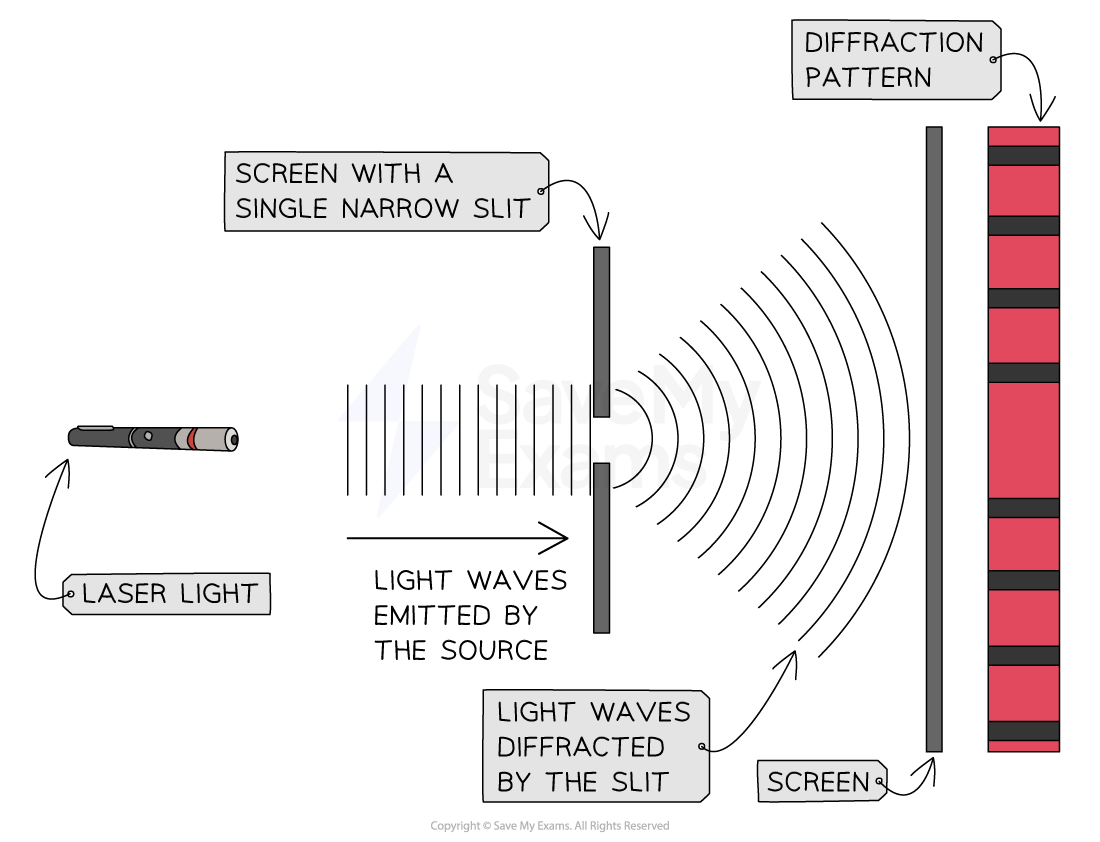 Single Slit Diffraction Experiment