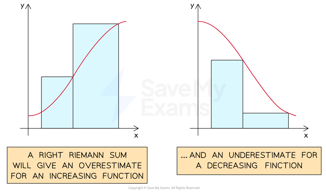 Right Riemann Sum For Definite Integrals