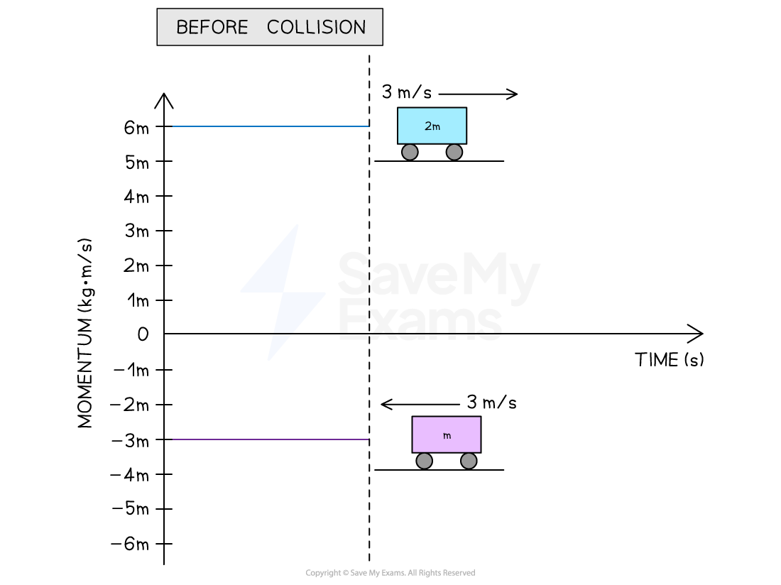 Conservation Of Momentum In Collision Can Be Understood From