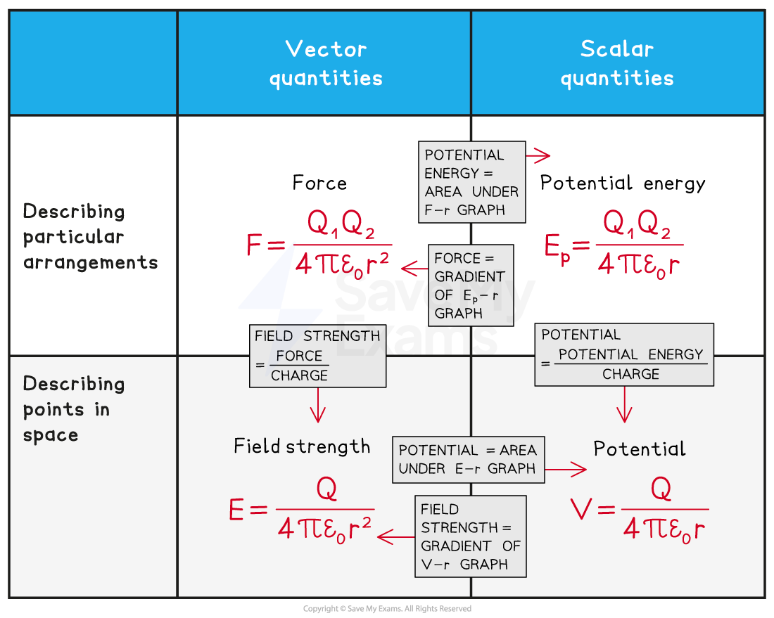 Electric Potential Energy Example