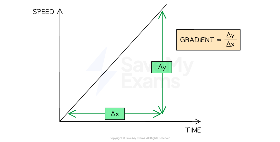 Decreasing Acceleration Speed Time Graph
