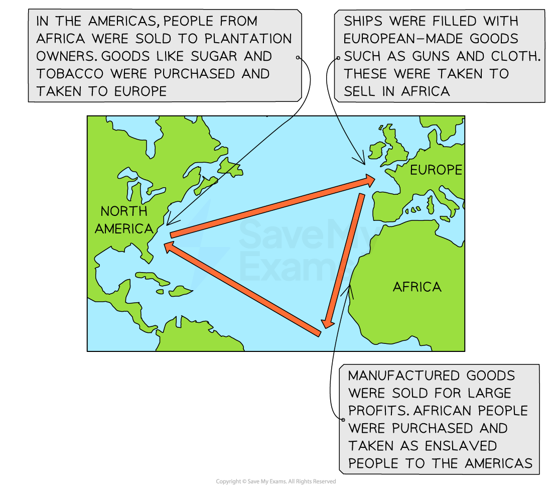 Slave Trade Triangle