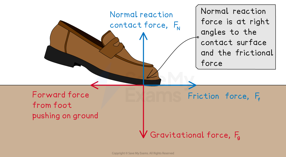 Kinetic Friction Diagram Newtonian Mechanics Can Kinetic Friction Be