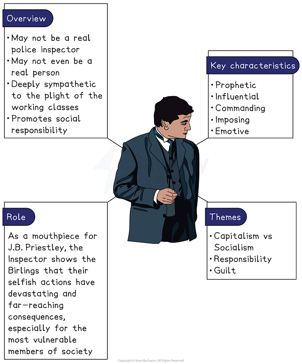 An Inspector Calls Characters Revision Cards Teaching Resources