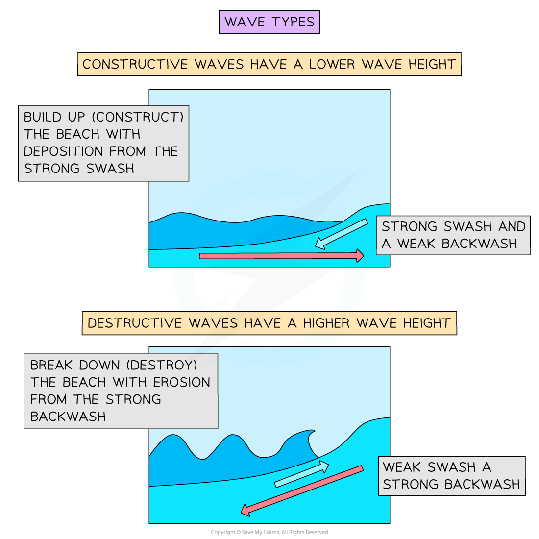 What Is A Wave Gcse Geography - Infoupdate.org