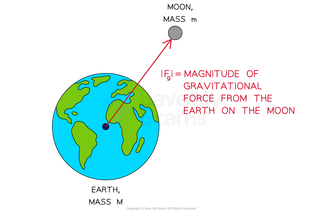 Gravitational Field Strength Assertion : Two Spherical Shells Have