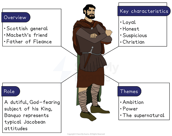 Macbeth Banquo Character Quotes