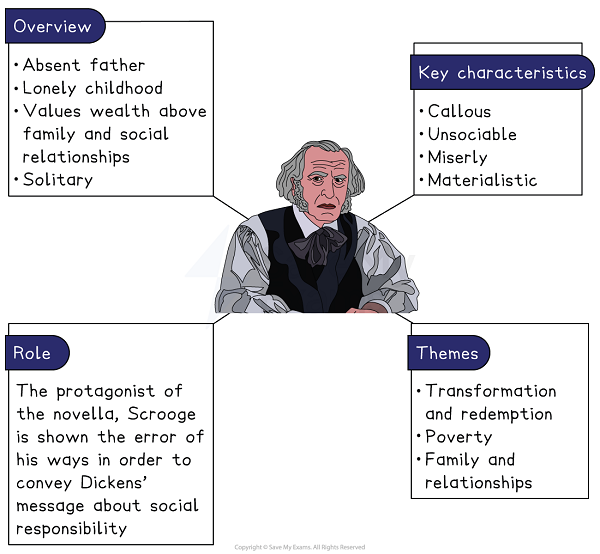 Scrooge Transformation Quotes